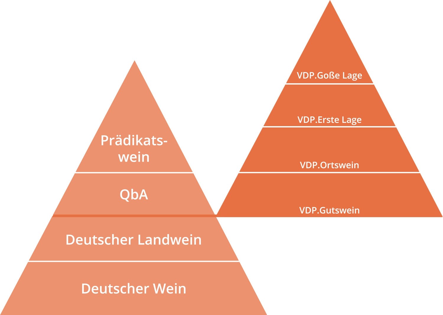 Weinqualitätsklassen in Deutschland